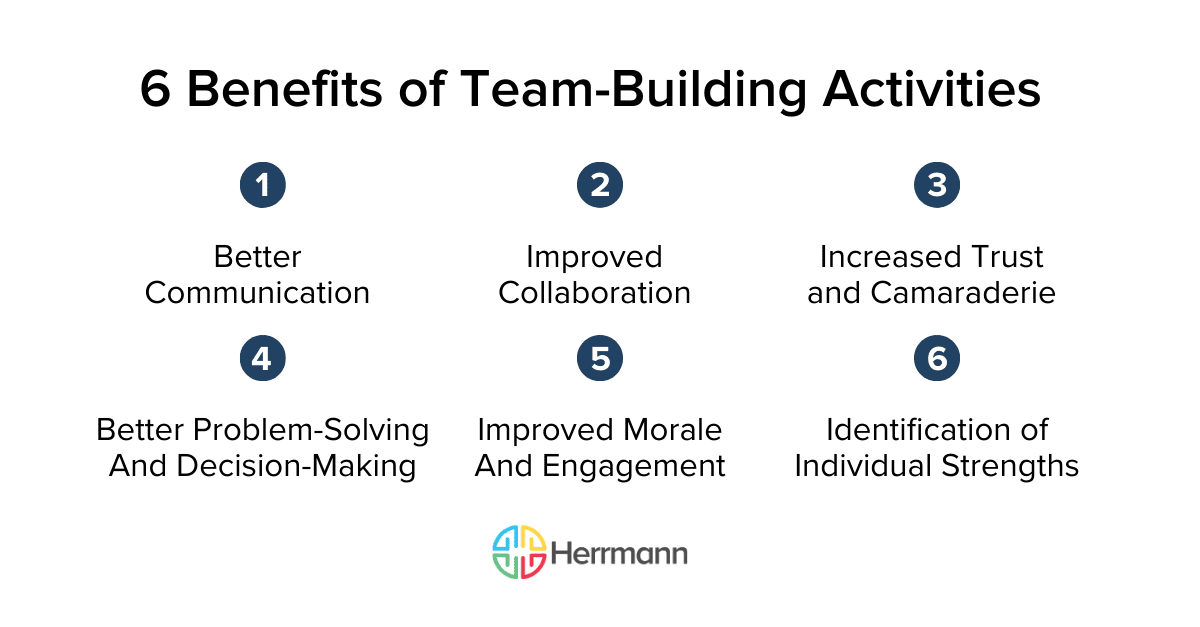 5-Minute Team-Building Activities With Whole Brain® Thinking | Herrmann